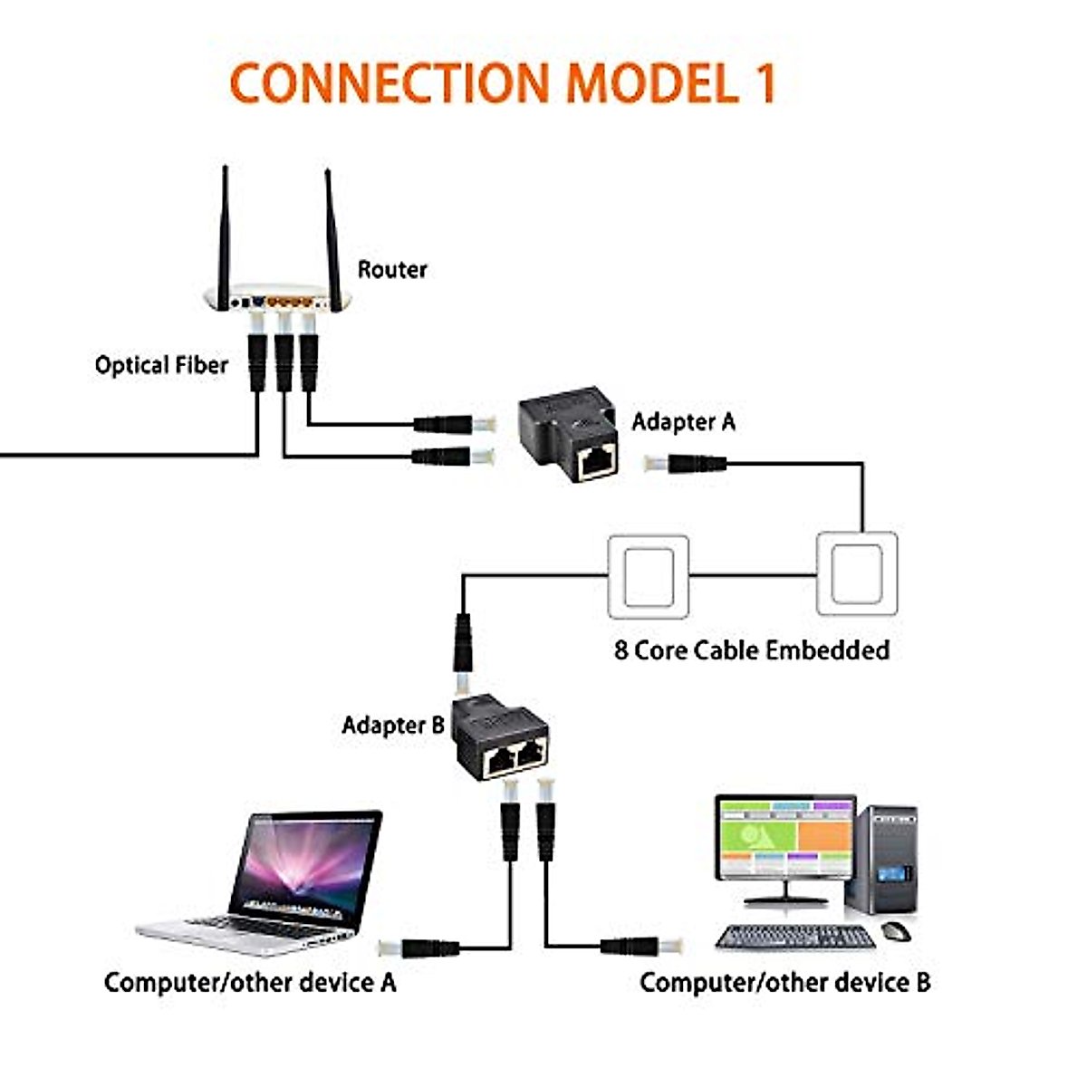 Ethernet Splitter & RJ45 Ends, Ethernet Splitter 1 to 2 for RJ45 Cat5/Cat5e/Cat6/Cat7 Cable -2 Pack, hehuangTech Ethernet Cable Splitter.