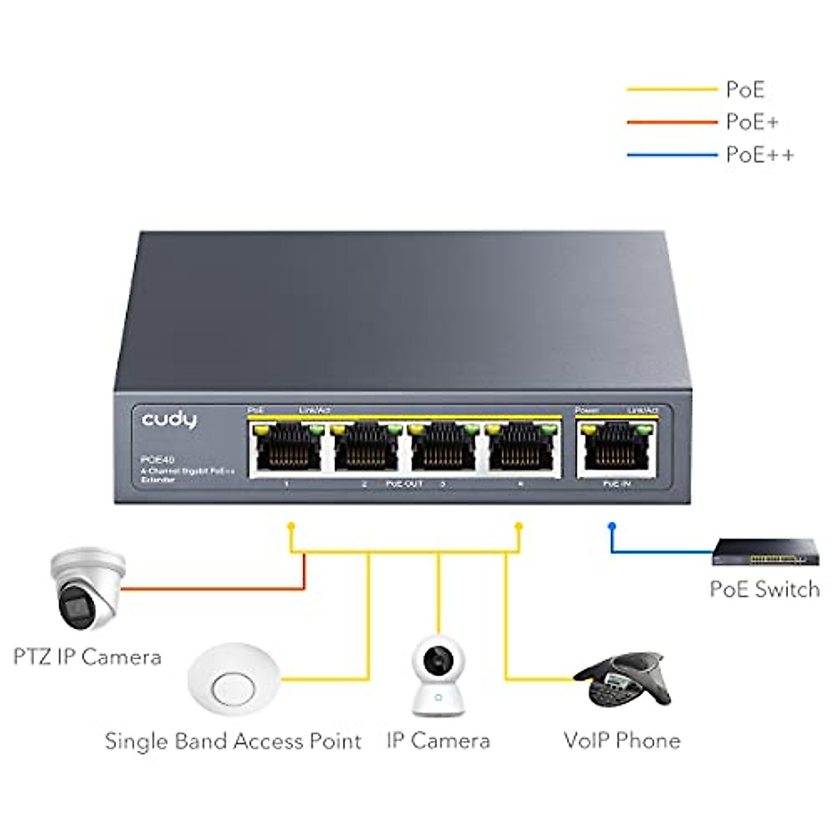 Cudy 4 Channel Gigabit PoE Extender, 1000 Mbps, 1 PoE Input, 4 PoE Output, PoE Repeater, PoE+ Amplifier, PoE++ Booster, Wall Mounting, IEEE 802.3bt / 802.3at / 802.3af Compliance