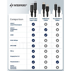 INTER9ERS 240W USB C Cable EPR PD 3.1 USB4 Gen3 40Gbps Data Transfer 4ft Compatible w/Thunderbolt 3 & DisplayPort 2.0 8K@60Hz 4K@120Hz, Extended Power Range Ultra Fast Charging USB-C Cable