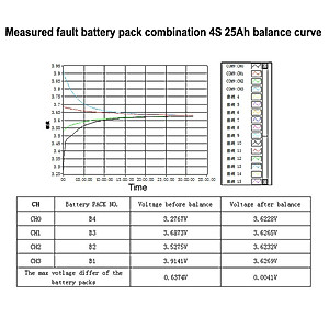 3S 4S 12V 5A Battery Active Equalizer BMS Balancer Lipo Li-ion LFP LiFePO4 Lithium Battery Balance Active Energy Transfer Equalization Module Faster Whole Group Capacitor Balancer PCB
