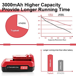 3.0Ah 18 Volt Replacement for Porter Cable 18V Battery Lithium PC18BLX PC18BLEX PC18BL PC18B PC18B-2 PCC489N PCXMVC Compatible with Porter Cable 18 Volt Cordless Power Tools Batteries