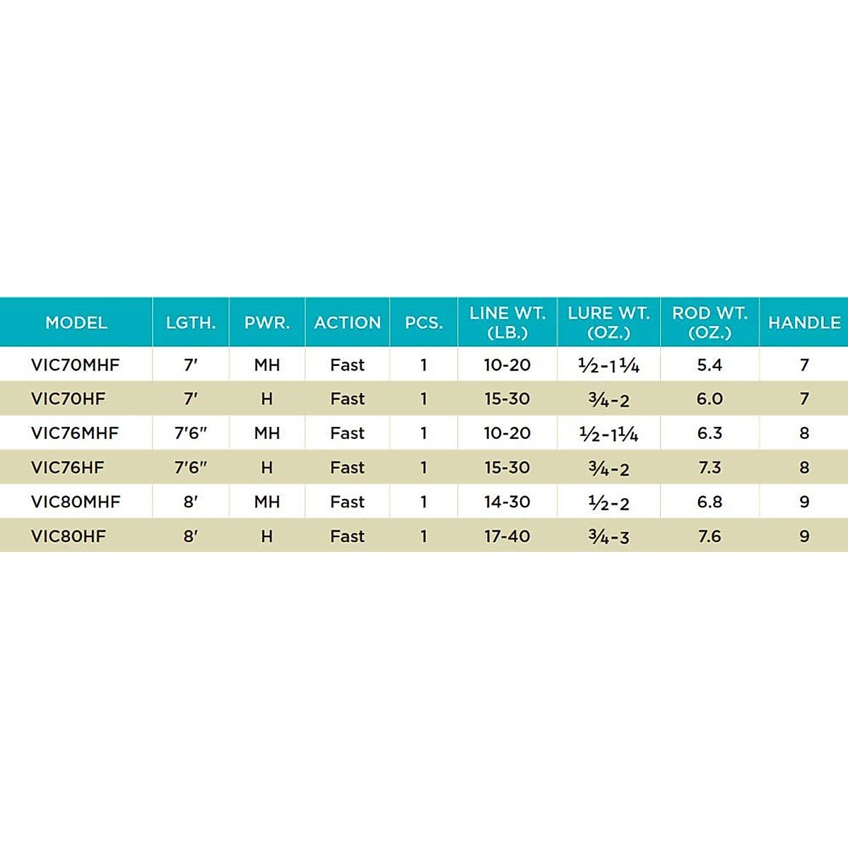 St. Croix Rods Avid Series Inshore Casting Rod