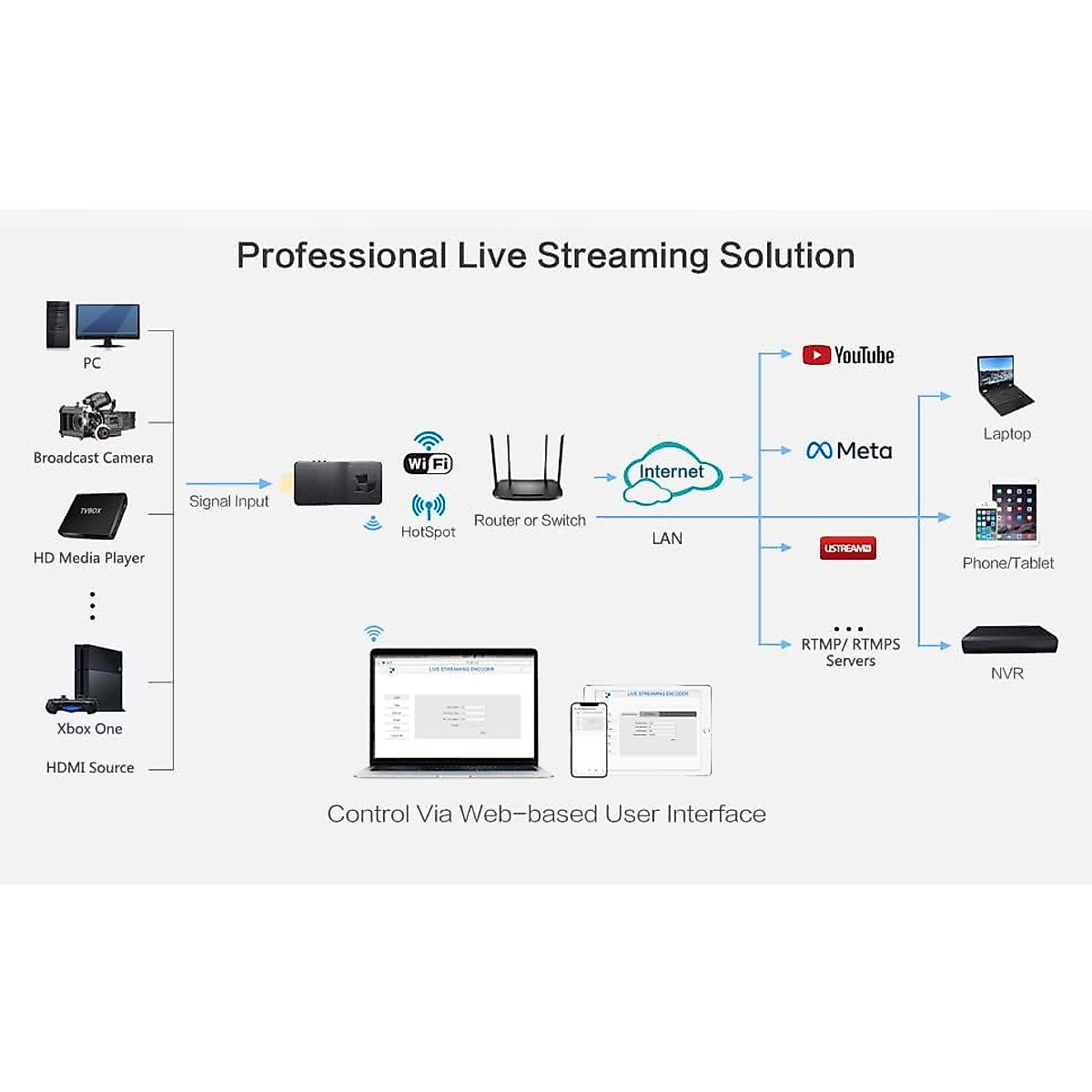 DDMALL Wireless HDMI Encoder HEVC, H.265 H.264 Video Encoder, Live Stream Encoder 1080p Support RTSP UDP RTMP, IPTV Encoder for Facebook, YouTube Live, Twitch and More (HEV-2KW)
