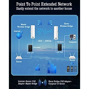 Gigabit Wireless Bridge for Starlink WiFi Extender - 1000Mbps 5.8GHz Point-to-Point Ethernet Bridges with 16dBi Antenna, 3KM Long Range Transmission - Extending Starlink Home Internet Network 2-Pack