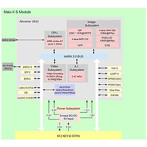 Sipeed MaixII M2S Allwinner V833 Cortex A7 1.2Ghz Linux AI IoT Single Board Computer with 128MB DDR3 RAM & 128MB SD NAND Onboard WiFi Module for Vision Smart Door Access Control Security System