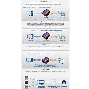 Serial RS232/RS485/RS422 to Ethernet TCP/IP Server with DHCP and Built-in Webpage (USR-TCP232-306)