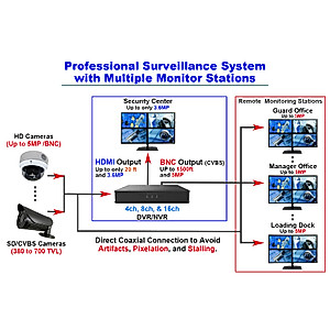 101AV 21.5" 5MP Super HD-TVI, AHD, CVI & CVBS 16:9 Professional Security Monitor, 1 HDMI & 2 BNC Inputs and Outputs, Work with Super HD 5MP Security Cameras Directly in Addition to DVR/NVR & PC