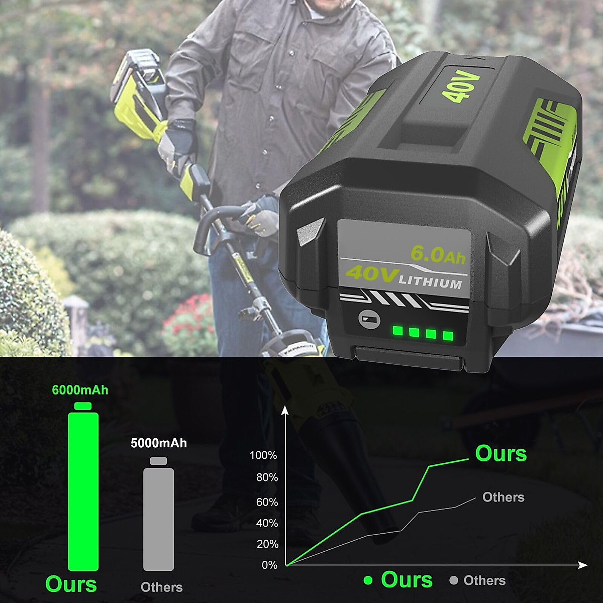 2 Pack 6.0Ah 40 Volt Replacement for Ryobi 40V Battery and Charger Kit Compatible with Ryobi 40 Volt Battery Lithium OP4040 OP40401 OP4026 OP40261 OP4050 OP40201 OP40601 (Green)