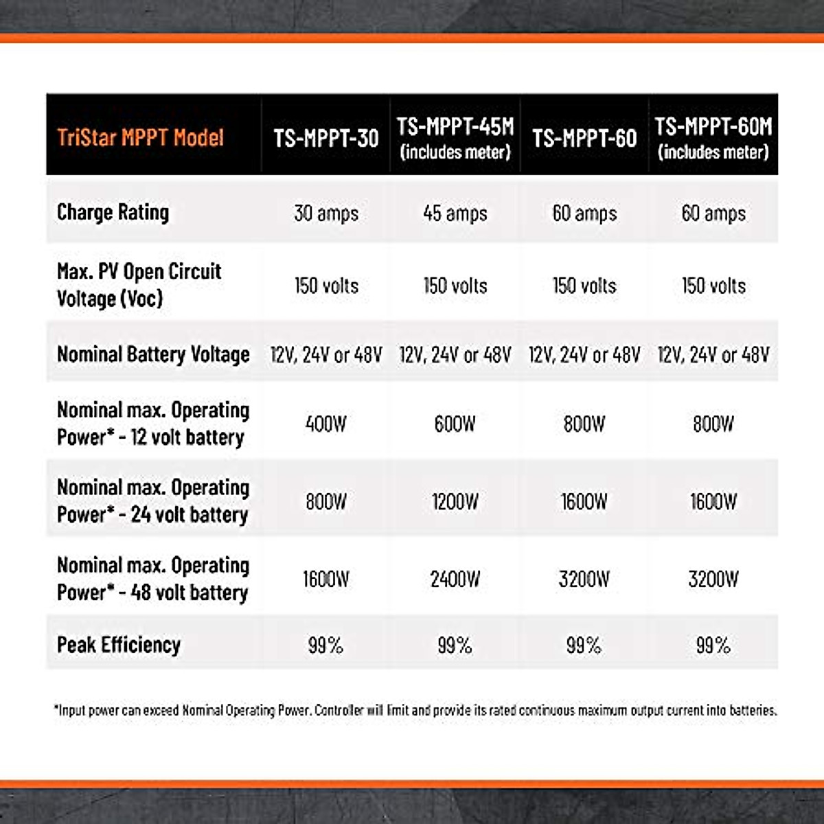 Morningstar Tristar 60A MPPT Solar Charge Controller 12V/24V/48V Batteries, Solar Panel Controller Battery Controller Solar Controller 12V 24V, Lowest Fail Rate MPPT Charge Controller for Solar Panels