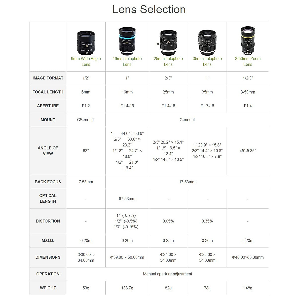 waveshare Accessory Compatible with Raspberry Pi HQ Camera 12.3MP IMX477 Sensor High Sensitivity Supports C- and CS-Mount Lenses Comes with a RPi Zero V1.3 Camera Cable 15cm