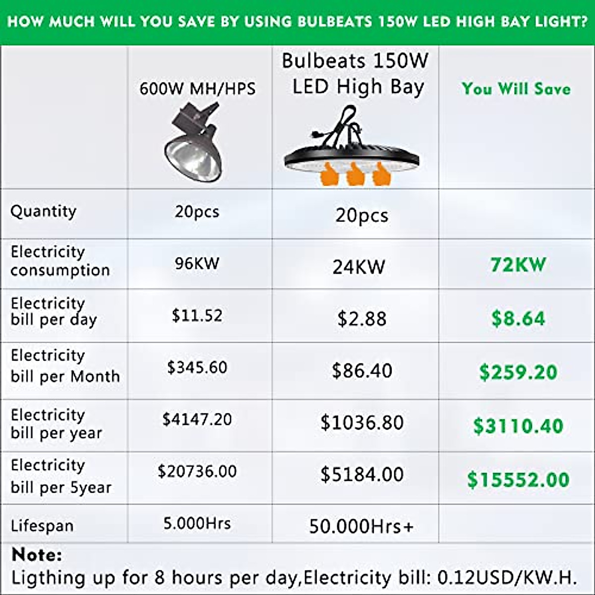 bulbeats LED High Bay Light 150W, 21000Lm (Eqv.600W MH/HPS) UFO high Bay LED Light, 5000K Daylight ETL Listed Bay Lighting with US Plug Energy Saving Upto 1100KW*4/Y(5Hrs/Day) -4Pack