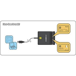 IOGEAR USB Common Access Card (CAC) Reader - EMV Level 1/ 4.1 Compliant - PC/SC version 1.0/2.0 - Class A, B, and C (5V / 3V / 1.8V) - T0, T1 Protocol - Compatible MS USB-CCID Driver - GSR212
