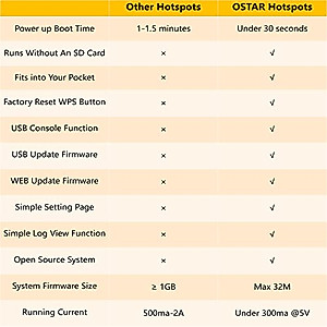 GOOZEEZOO Latest OSTAR MMDVM Hotspot Spot Radio WiFi Digital Voice Modem Work UHF VHF Dual Band | Support DMR D-Star System Fusion FCS YSFReflector P25 NXDN Pocsage Networks