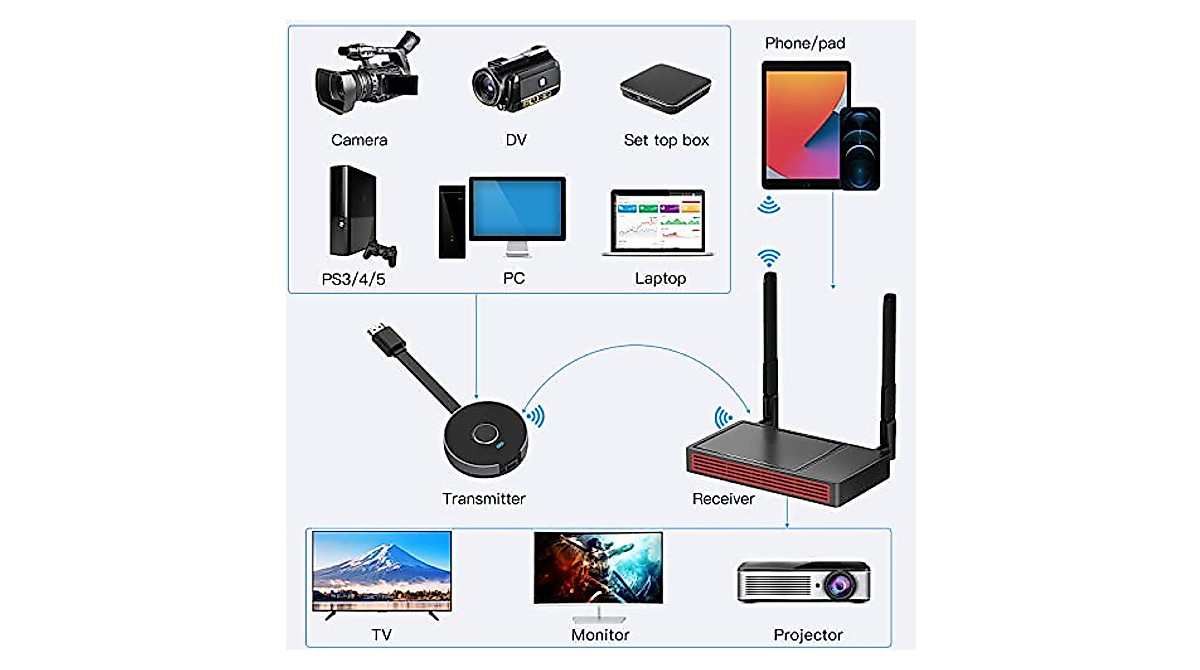 Riiai Wireless HDMI Transmitter & Receiver Kit 4K Streaming