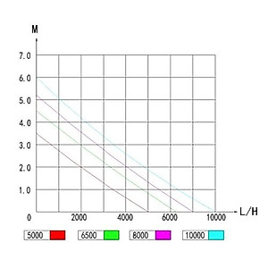 Jebao DCP Sine Wave Water Return Pump (DCP-5000)