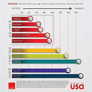 RADIUS Big Kidz Forever Brush with Replaceable Head Toothbrush for Children, 6 Years and Up, BPA Free ADA Accepted for Growing Teeth and Gums - Right and Left Handed, Extra Soft