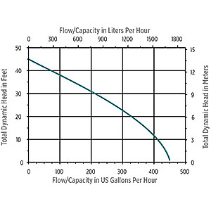 Little Giant VCL-45ULS 115 Volt, 1/5 HP, 450 GPH, Automatic Condensate Removal Pump with 1-Gallon Tank and Safety Switch, 6-Ft. Cord, Black, 553240