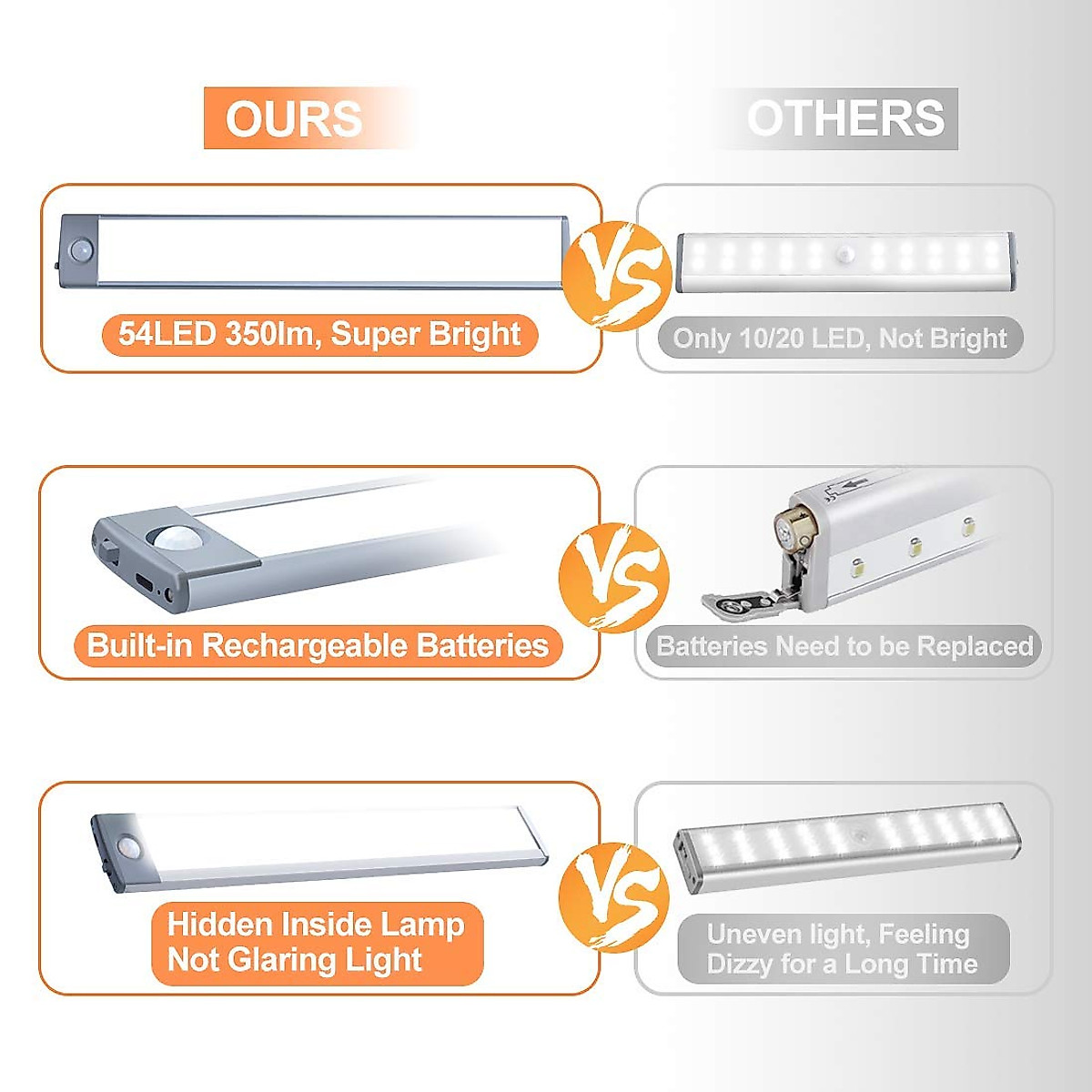 Under Cabinet Lighting 54 LEDs Closet Light Motion Sensor Wireless Under Counter Lighting with 2500mAh Rechargeable Large Battery, 350lm Super Bright for Kitchen, Stairs, Hallway(White, 1Pack)