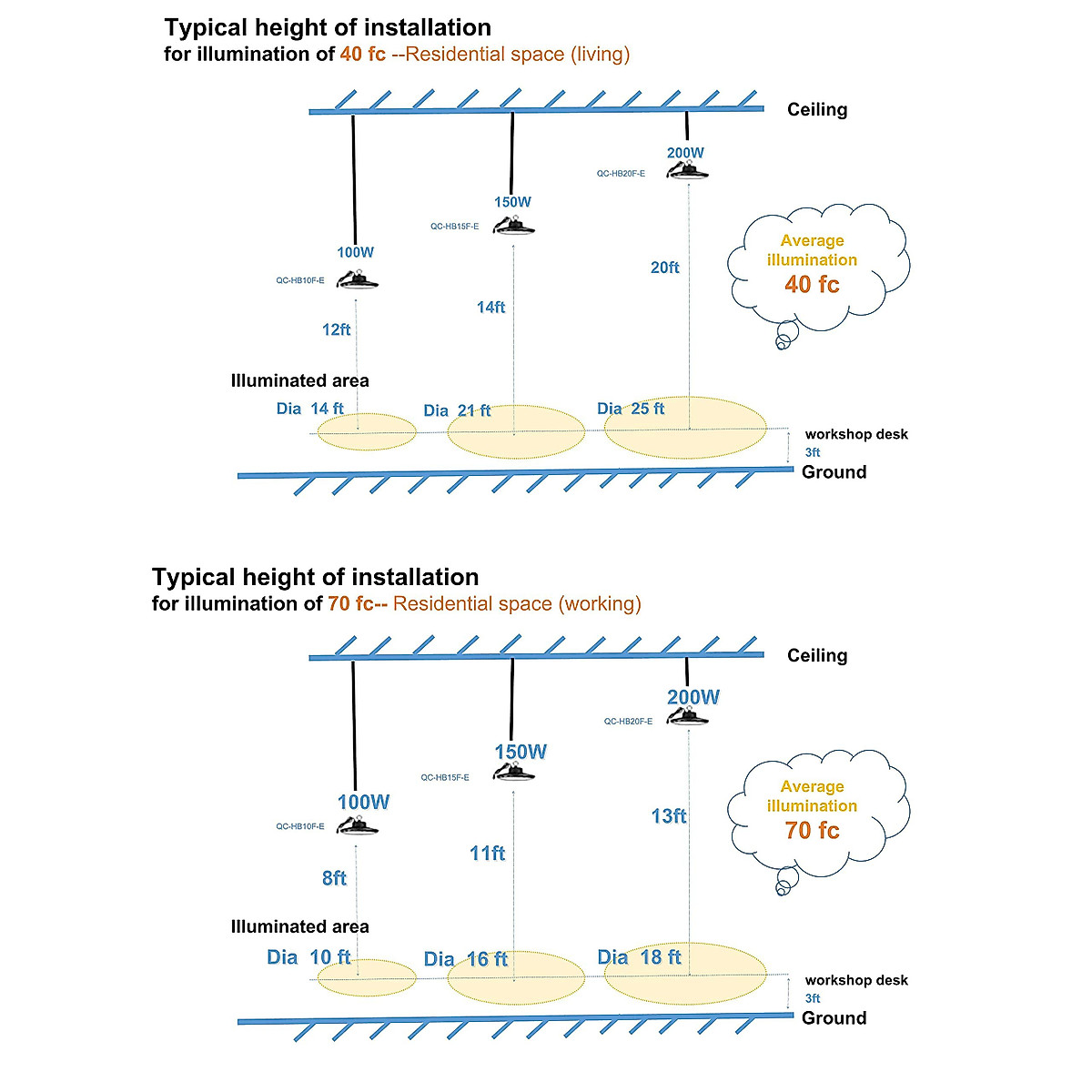 Q QINGCHEN 200W UFO LED High Bay Light 5000K Daylight White, ETL Certified LED Warehouse Light Fixtures,Replacement for 800W MH/HPS