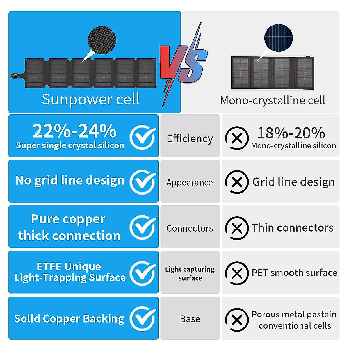 56W Portable Solar Panel with Type-C PD 3.0/QC 3.0 Fast Charging, IP67 Waterproof SunPower Folding Solar Panel for Camping Hiking Backpacking Fishing