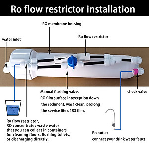 Malida 1/4 inch quick connector fittings Flow Restrictor for RO water purifiers Reverse Osmosis Systems (2, 300CC-50GPD)