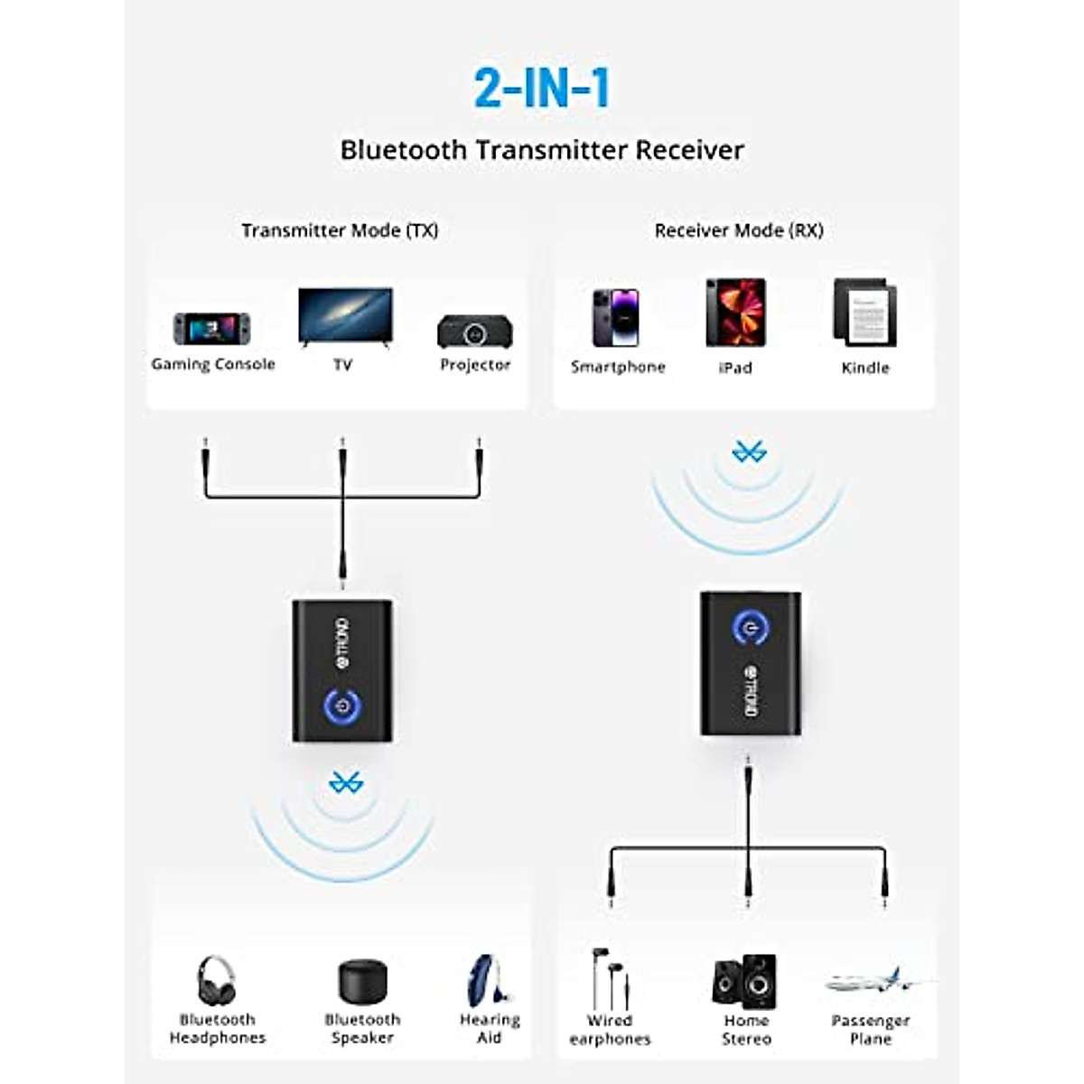 TROND 5ft Ultra Thin Flat Extension Cord, 4 Widely Spaced AC Outlets, 4 USB Charger(1 USB C Port)+TROND Bluetooth 5.2 Transmitter Receiver, 2-in-1 Bluetooth Adapter for TV to Airpods