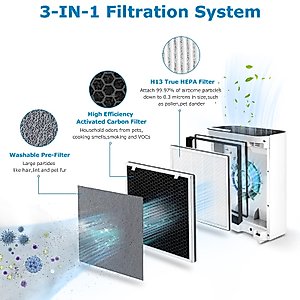 2 PACK True HEPA Vital 100 Replacement Filter with 4 Extra Pre-Filter Compatible with LEVOIT Air Purifier Vital 100 Air Purifier, 3-in-1 HEPA Filter, Part Vital 100-RF(NOT Fit for Vital 100S)