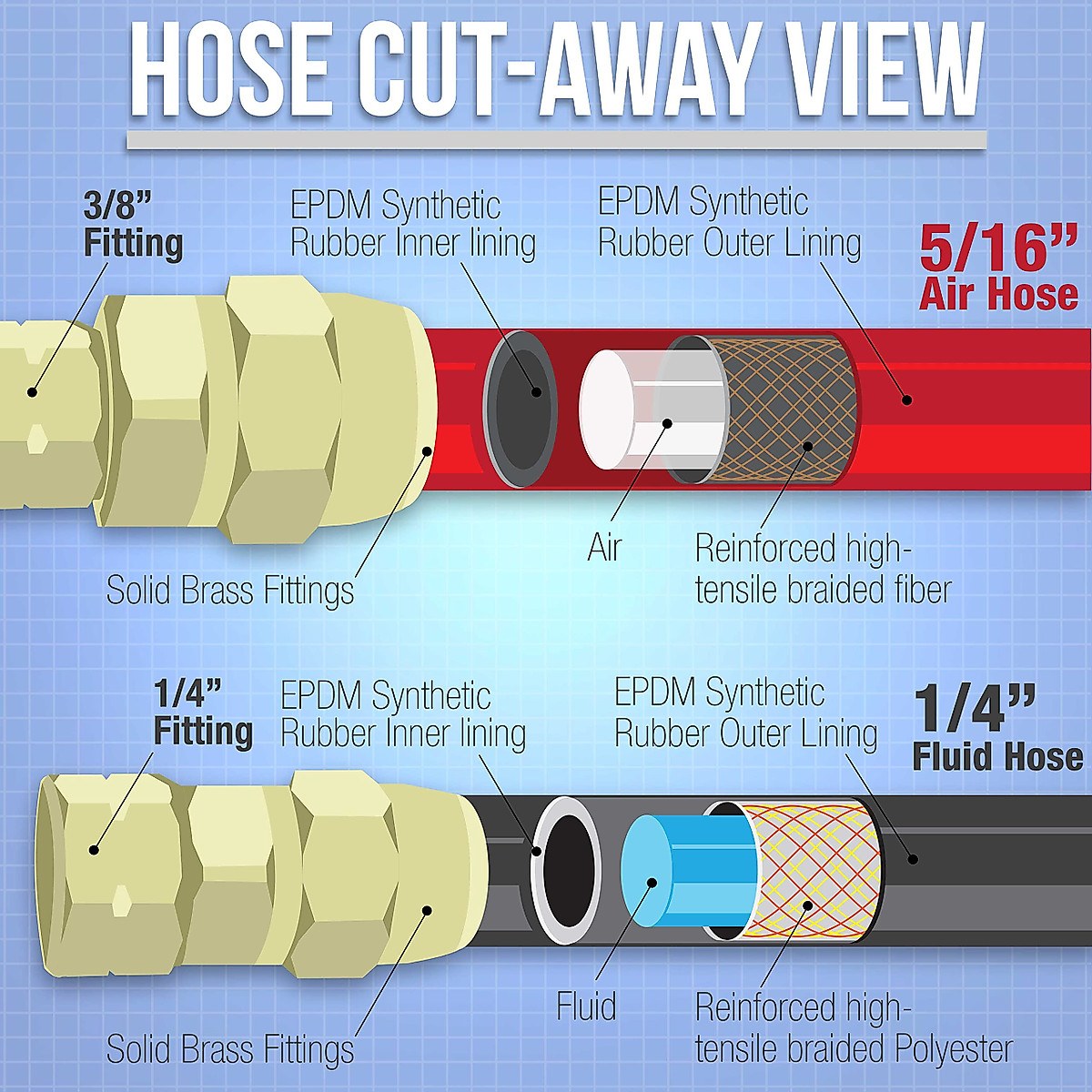 Master Elite Series 12 Foot Air and Fluid Hose Assembly Set with Fittings for Spray Guns, Paint Pressure Pot Tanks, Professional Heavy Duty - Air Hose 3/8" NPS, 5/16" ID - Fluid Hose 1/4" NPS, 1/4" ID