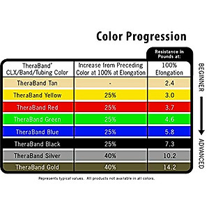 THERABAND Professional Latex Resistance Bands For Rehabilitation, Portable Fitness and Workout, Home Exercise, 5 Foot, Green, Heavy, Intermediate Level 1, Individual Package