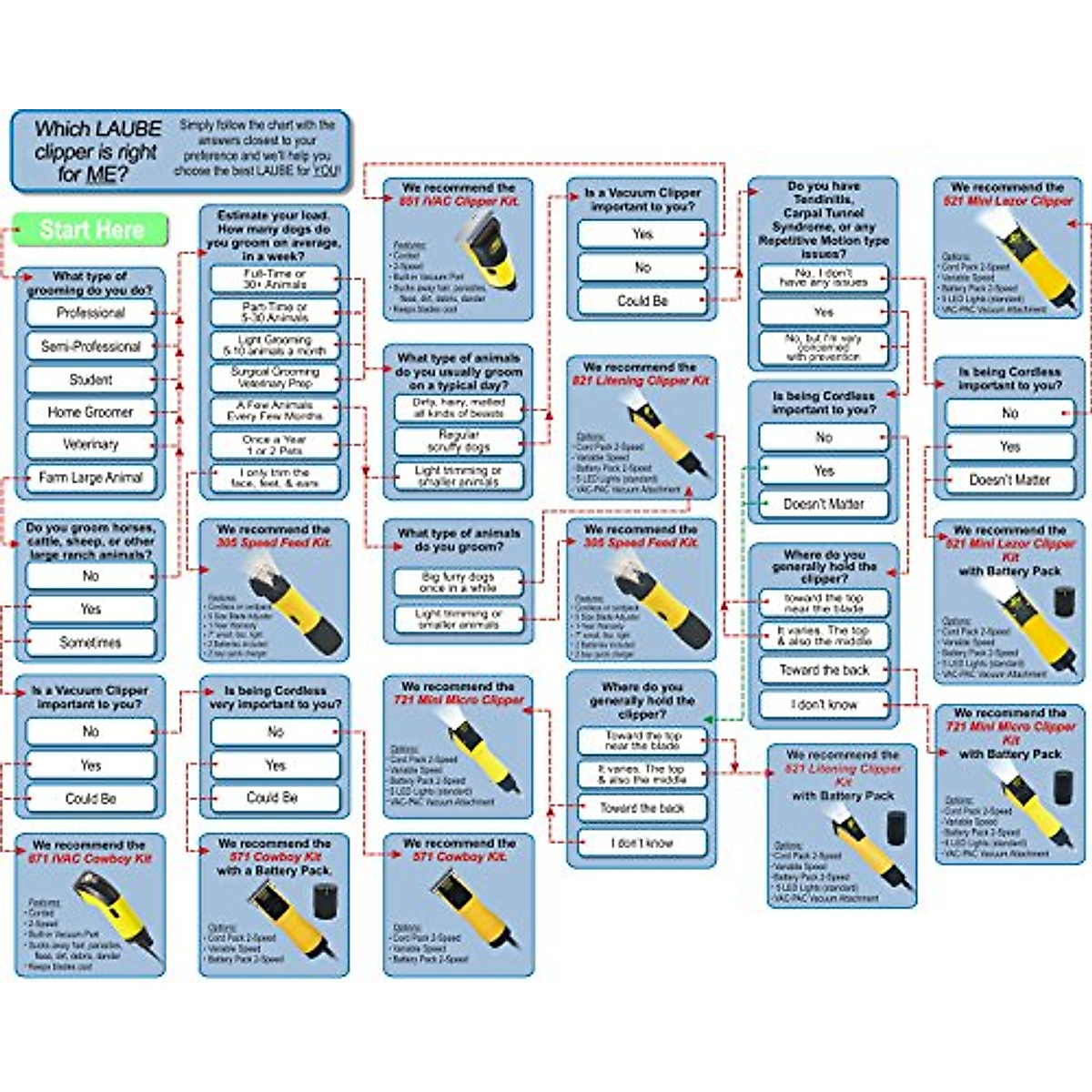 Laube Lazor 2-speed corded yellow clipper kit with lights