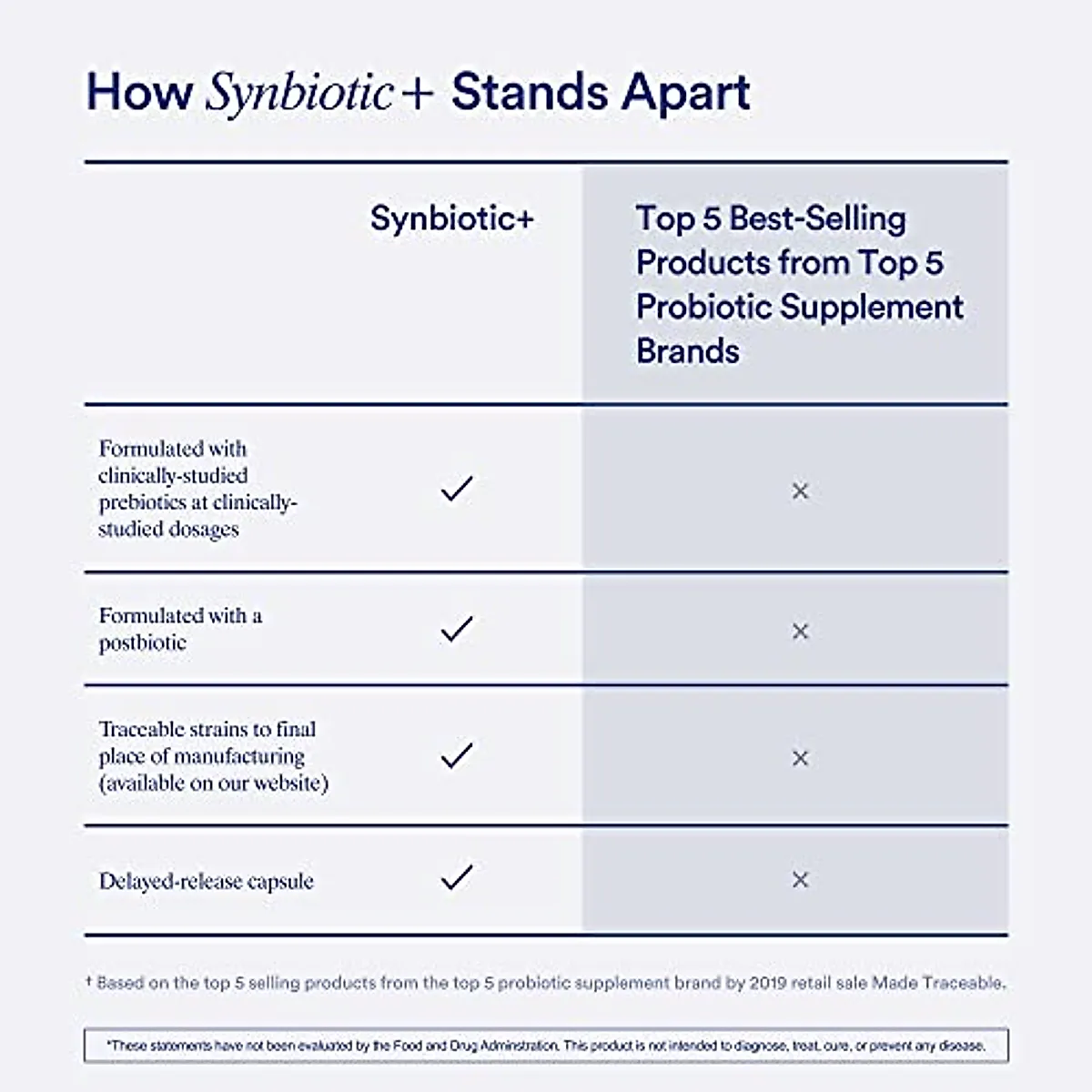 Ritual Synbiotic+ : Probiotic, Prebiotic, Postbiotic, 3-in-1 Formula for Gut Health, Bloat Support, Immune Support, Clinically-Studied, Delayed-Released Capsule Designed to Thrive, 30 Vegan Capsules