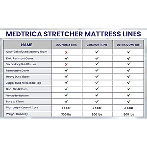 Medtrica MFV762905 Stretcher/Gurney Mattress with Vinyl Cover - Fits Stryker Trauma 1002/1020