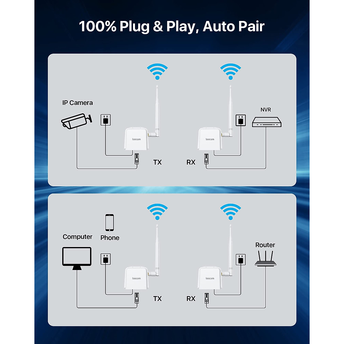 Wireless Bridge Point to Point, 900MHz Outdoor WiFi Bridge with 2600 feet Long Range Transmission Distance