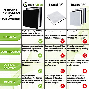 InvisiClean True Hepa Replacement Filter with Activated Carbon Prefilter - Compatible with InvisiClean Aura IC-5018 and Sensa IC-5120 Air Purifiers