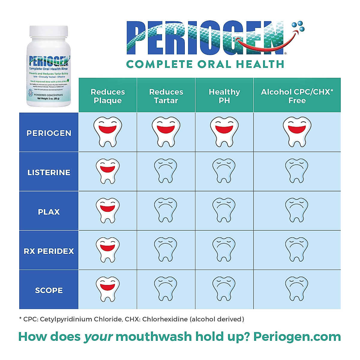 Periogen Complete Oral Health Rinse (Hint of Mint) - The Only Product in The World Clinically Proven to Reduce Dental Tartar Buidup