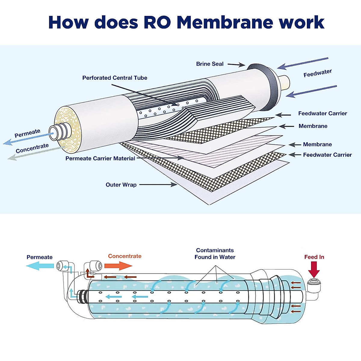 Membrane Solutions 75 GPD RO Membrane, Reverse Osmosis Membrane with Membrane Housing, Wrench, 1/4" Quick-Connect Fittings, Check Valve, Replacement for Under Sink Home Drinking RO Water Filter System
