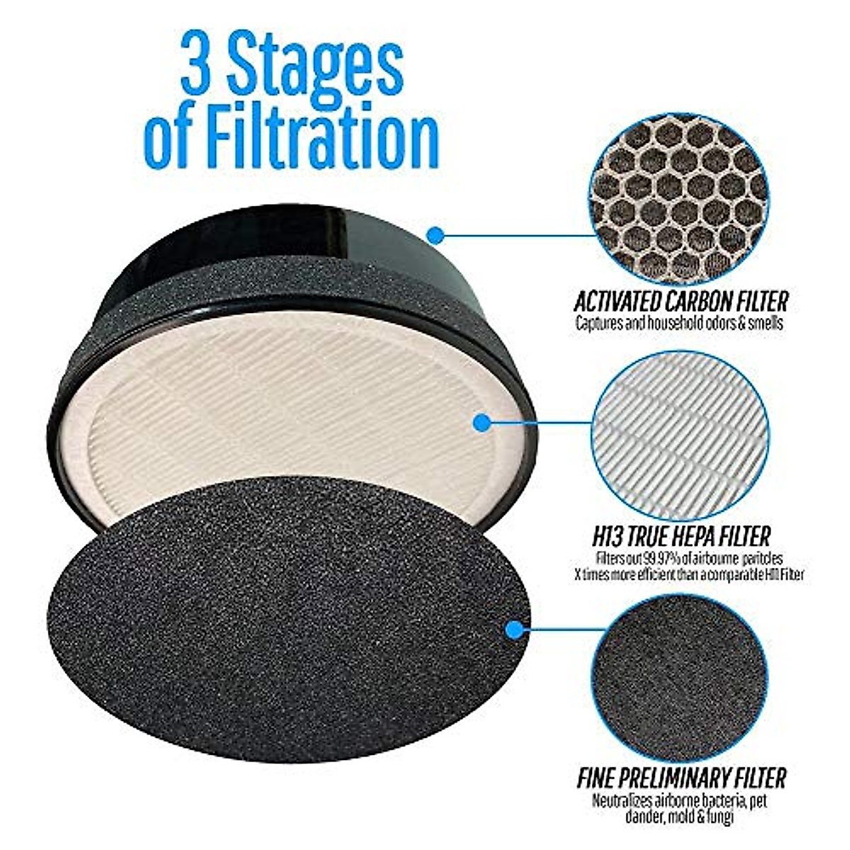 Flintar H13 True HEPA Replacement Filter, Compatible with LV-H132 Air Purifier, Part # LV-H132-RF, 2-Pack