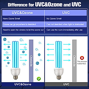 Qualirey 2 Pack UV Germicidal Light Bulb with Ozone, 25 Watt Replacement UVC Lamp E27 110V, UV Disinfection Light Bulb for Basement Bedroom Kitchen to Kill Germs, Bacteria, Kill Mites