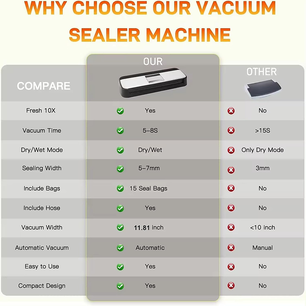 Powerful Vacuum Sealer Machine, One-Touch Automatic Food Sealer with 15 Bags, Dry/Moist/Seal/Manual/External Vac, 7MM Heating wire, Compact Easy-Clean for Food Storage and Sous Vide