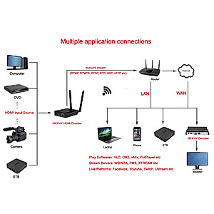 iseevy 4K HDMI Video Adapter, 1080P@60FPS, Dual Band WiFi, H.264 Codec, 4 Streams, FCC ID: 2A7CO-ISV-HVCDW5