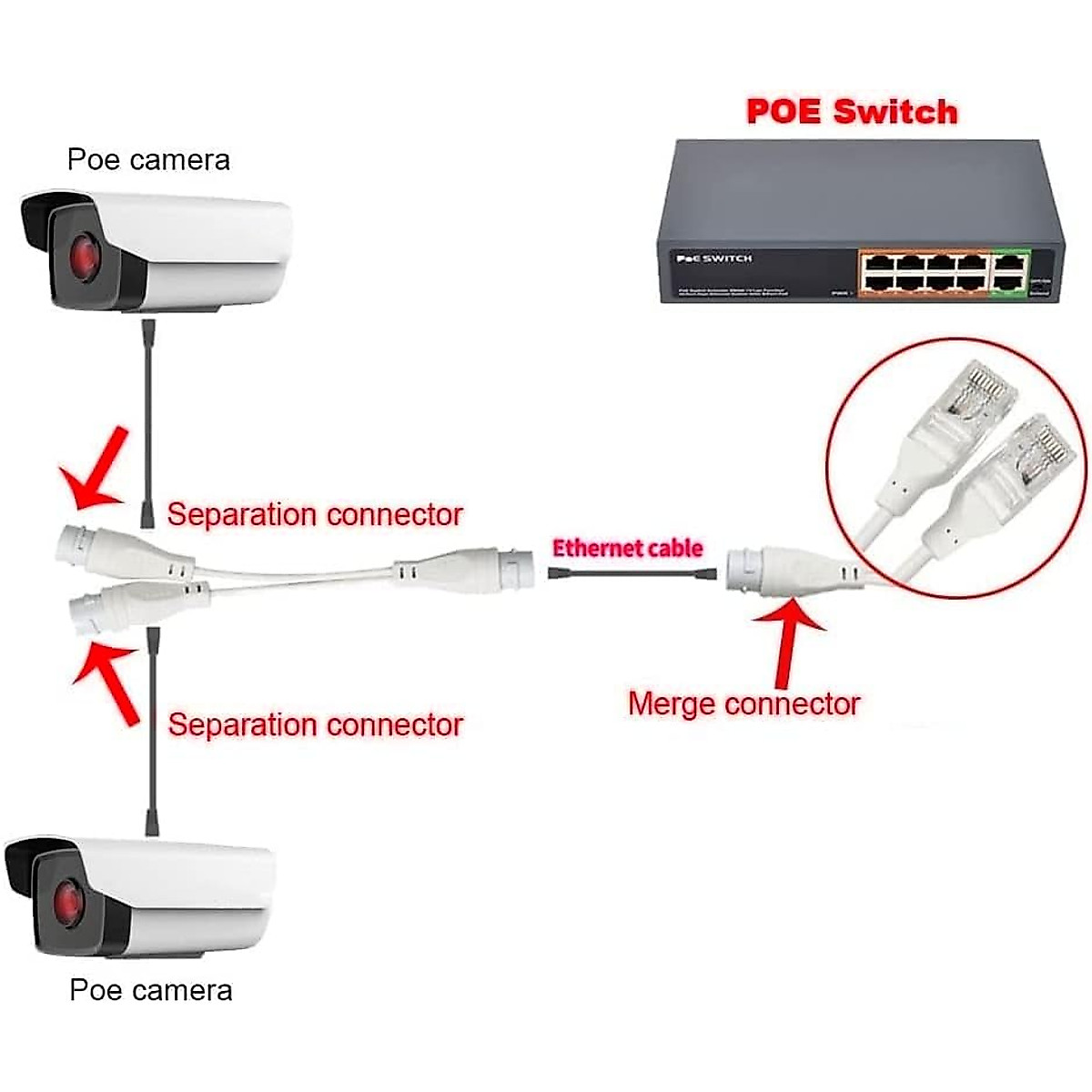 V-Fiabilidad 2-Set PoE Combiner/Mux, POE Splitter Network Cabling Connector 3-Way RJ45 for Surveillance Camera Cables, PoE Synthesis Separation,Support IEEE802.3af/at Protocol, Max Transmission 130M