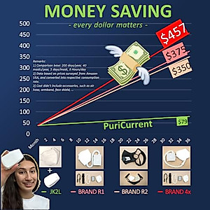 PuriCurrent-Smart, Breathe easy and ventilating by extra air, when wearing face mask or respirator. Auto-detect and regulate humidity by this Mask Fan & Personal Purifier, for more efficient (Gray)