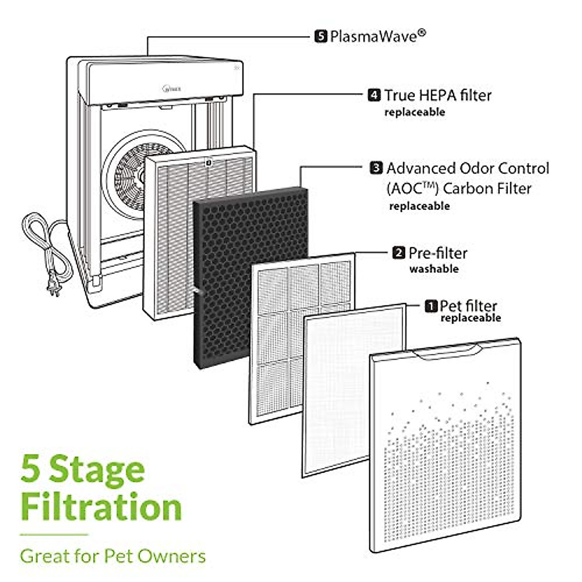 Winix HR900, Ultimate Pet 5 Stage True HEPA Filtration Air Purifier, 300 Sq. Ft, White