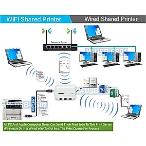 AllAboutAdapters USB Printer Sharing Server Box for Accessing Single USB Printer Over Local Network