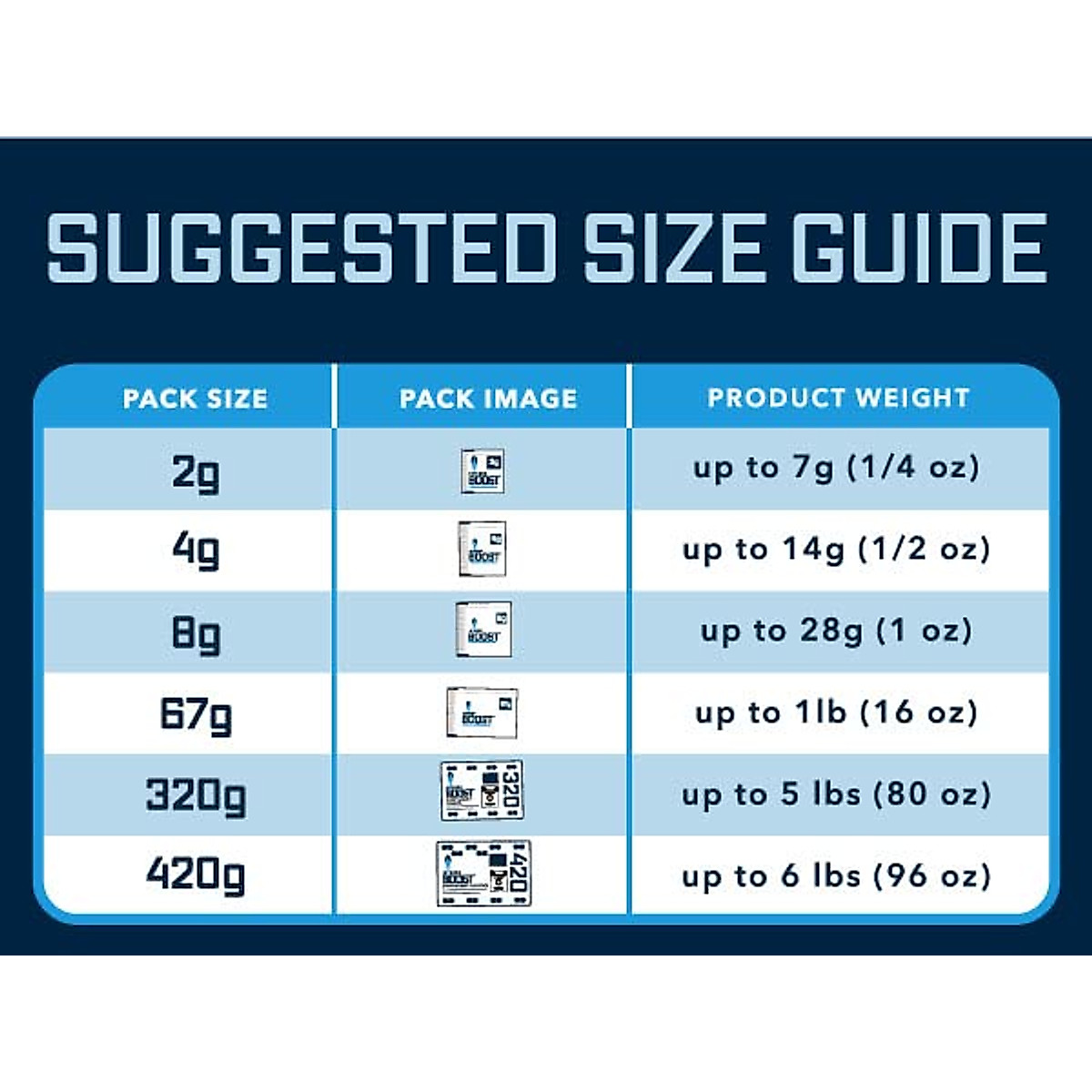 Integra Boost - 55% RH Level - 8 Gram Size - Two-Way Humidity Control Pack Incl. Replacement Indicator Cards - Food Storage & Herbs Preserver Moisture Balancer, Protects 1 OZ (Pack of 20)