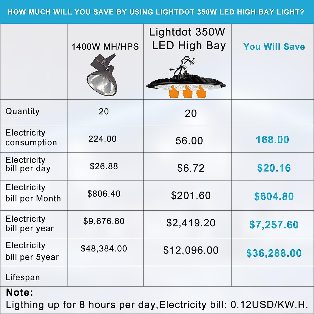 Lightdot 350W LED High Bay Light 52500lm (Eqv.1400W MH/HPS) LED High Bay Shop Light 5000K LED UFO High Bay for 30-55FT Height- 2Pack (Coverage:66~120ft at Height:30~55FT)