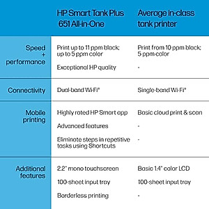 HP Smart -Tank Plus 651 Wireless All-in-One Ink -Tank Printer, up to 2 Years of Ink in Bottles, Auto Document Feeder, Mobile Print, Scan, Copy, Works with Alexa (7XV38A)