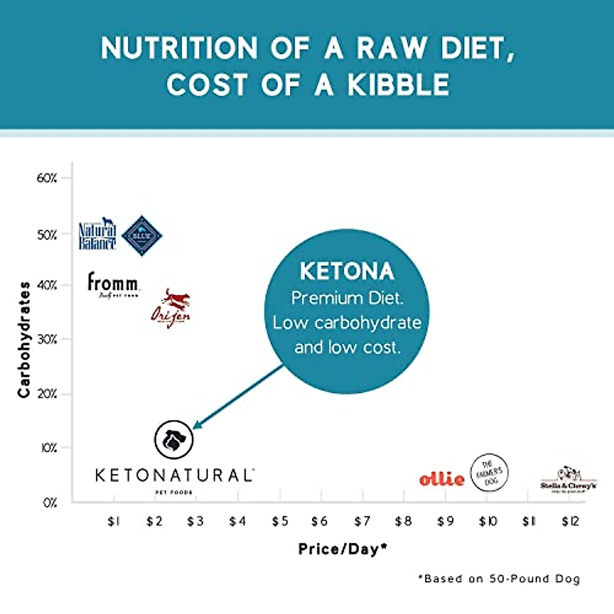 Ketona Chicken Recipe Adult Dry Dog Food, Natural, Low Carb (only 5%), High Protein (46%), Grain-Free, The Nutrition of a Raw Diet with The Cost and Convenience of a Kibble; 4.2lb