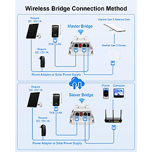 5.8GHz Point to Point Outdoor Wireless Bridge with 2 100 Mbps Ports and Bracket Mounts, Wifi Bridge, Ethernet Bridge, Starlink WiFi Extender, 12 dBi Antenna, 2KM Transmission for Starlink Gen 3 Router