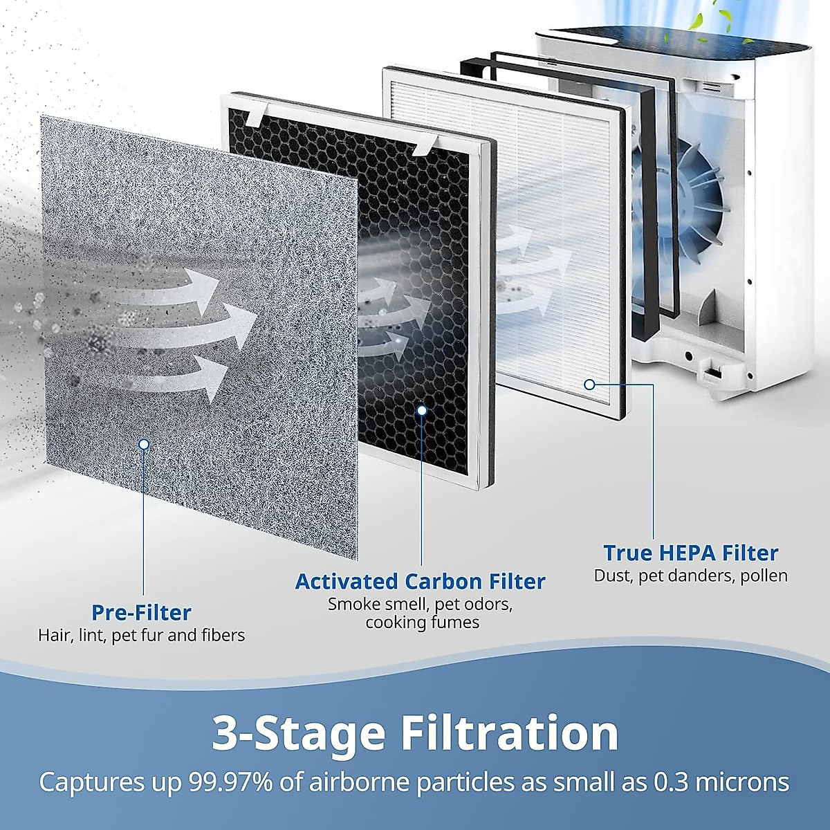 3 Pack Vital 100 True HEPA Replacement Filter Compatible with LEVOIT Vital 100 Air Purifi-er, H13 True HEPA and High-Efficiency Activated Carbon Filter Set, Part Number Vital 100-RF